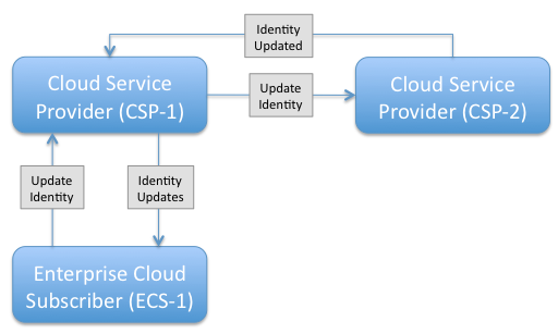 SCIM scenarios